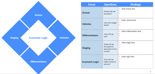 Hambrick & Fredrickson’s Strategy Diamond