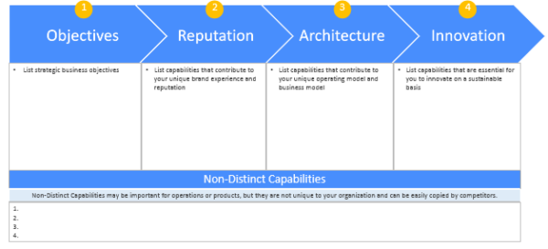 Kays Distinctive Capabilities Framework For Business Strategy