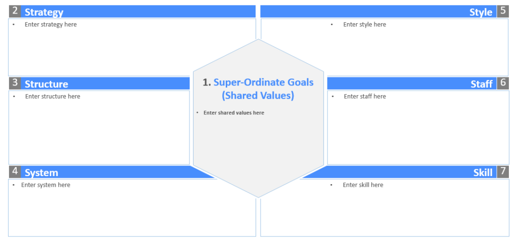 McKinsey 7S Model Framework for Business Strategy