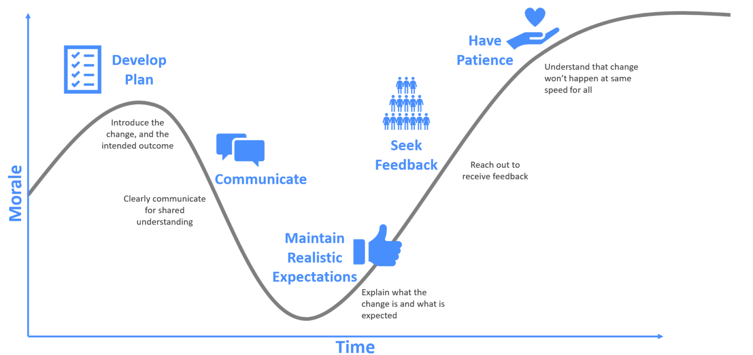 Change Fatigue Model Template