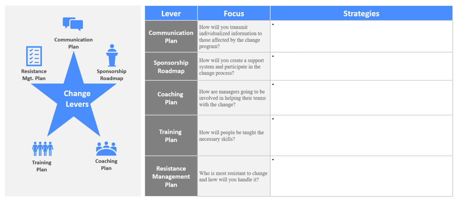Change Management Levers Template