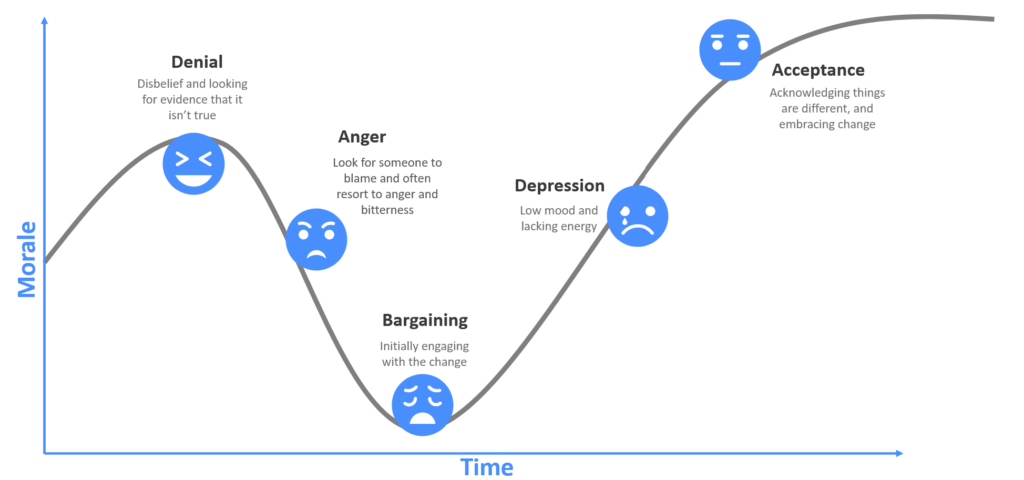 Kubler-Ross Change Curve Template