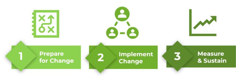Top Change Management Project Tools & Templates