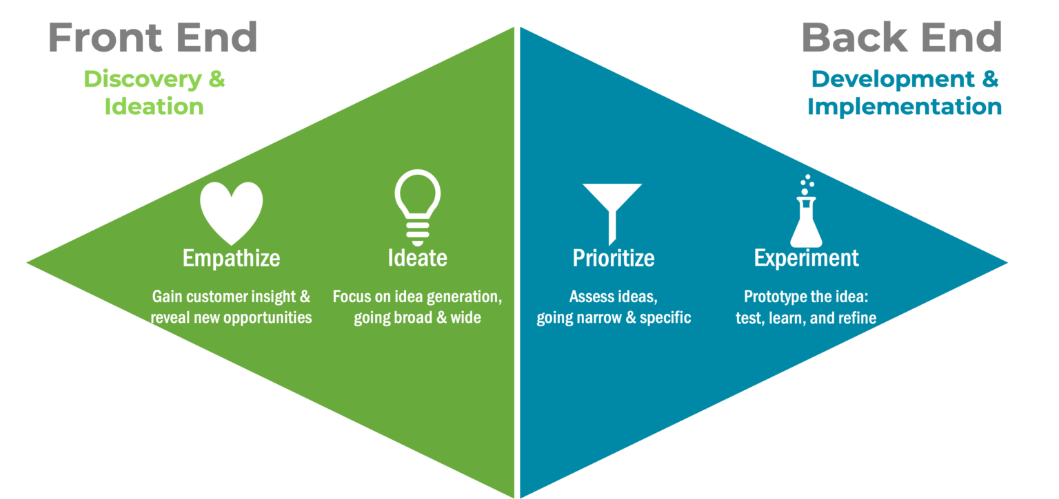 Top Innovation Management Templates, Tools & Best Practices